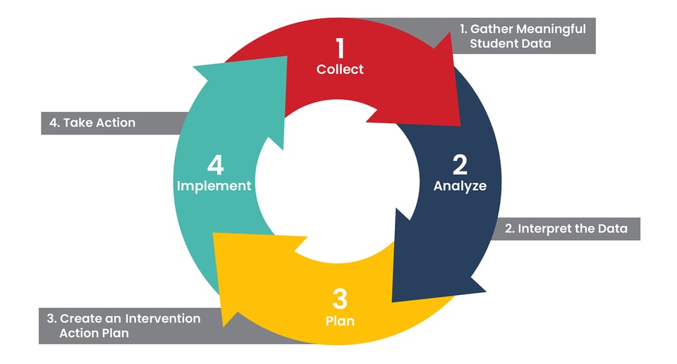Using Formative Assessments to Inform Intervention Instruction